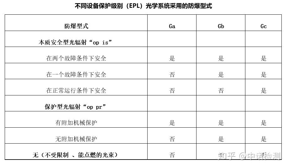 防爆标志Ex op is是什么意思? - 知乎