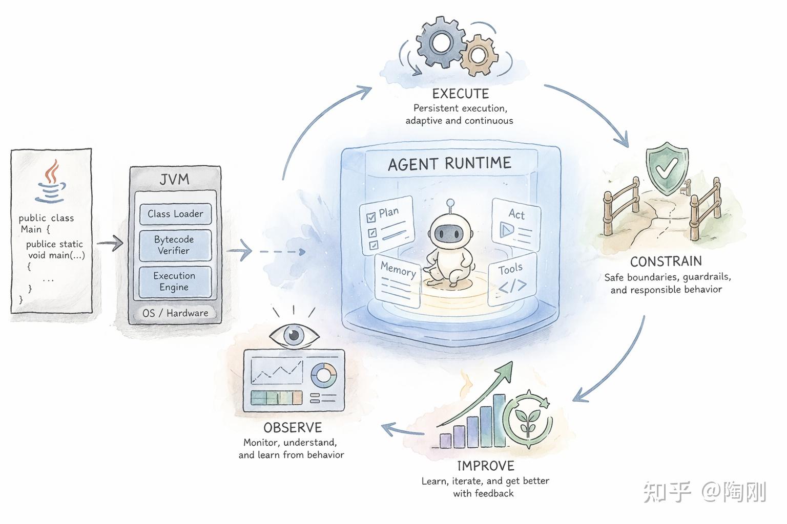 Agent Runtime：让 AI 智能体在生产环境中真正跑起来 - 知乎