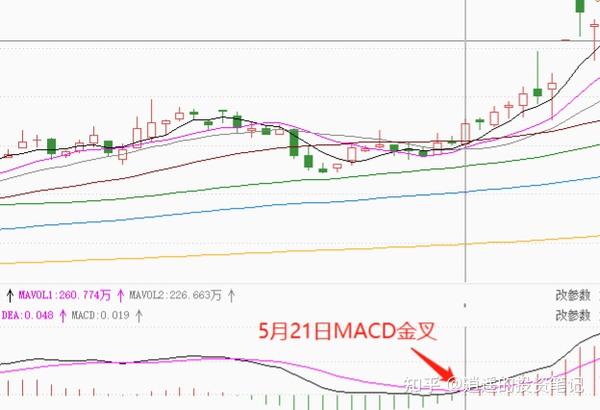 MACD从入门到精通~MACD指标介绍 - 知乎