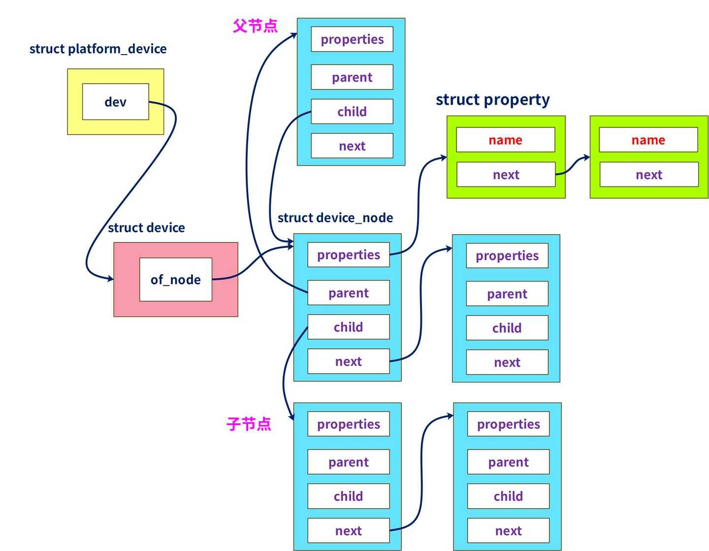 Linux驱动 | 从0写一个设备树节点实例 - 知乎