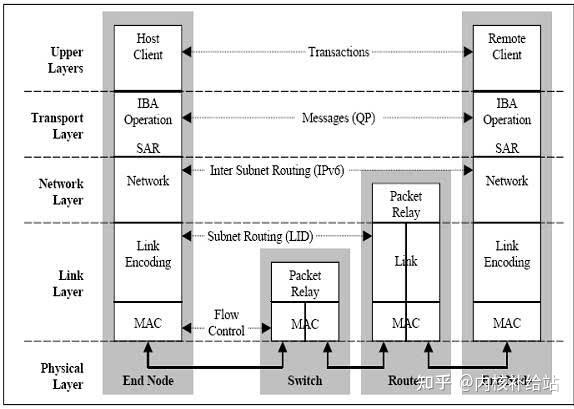 一文掌握InfiniBand技术和架构 - 知乎