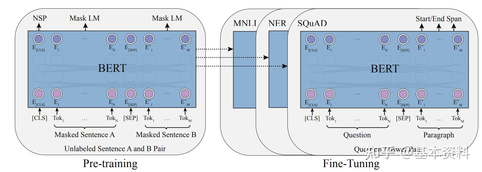 预训练模型（Pre-Trained Models）的过去现在和未来 - 知乎