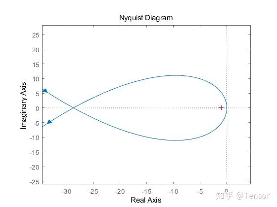 震惊！稳定裕度竟然不能用于判断系统的稳定性 - 知乎