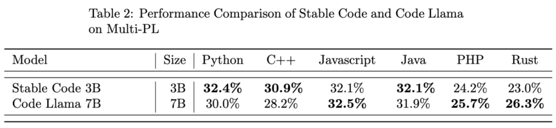 Stability AI发布Stable Code 3B模型，没有GPU也能本地运行 - 知乎