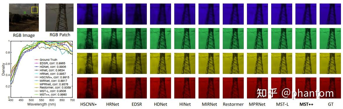 [CVPR 2022 & NTIRE 冠军] 首个高光谱图像重建Transformer - 知乎