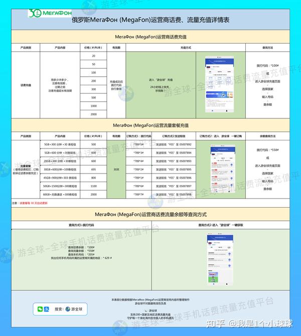 俄罗斯-МегаФон (MegaFon)话费流量充值&余额查询说明 - 知乎