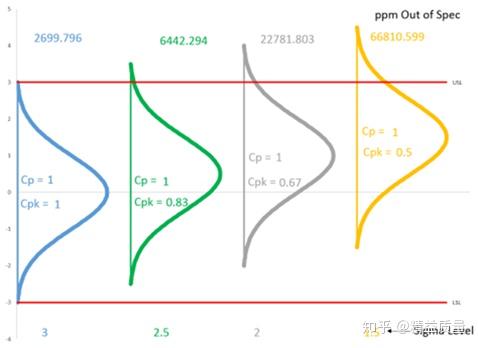 过程能力分析--Cpk和Ppk的简单解说 - 知乎