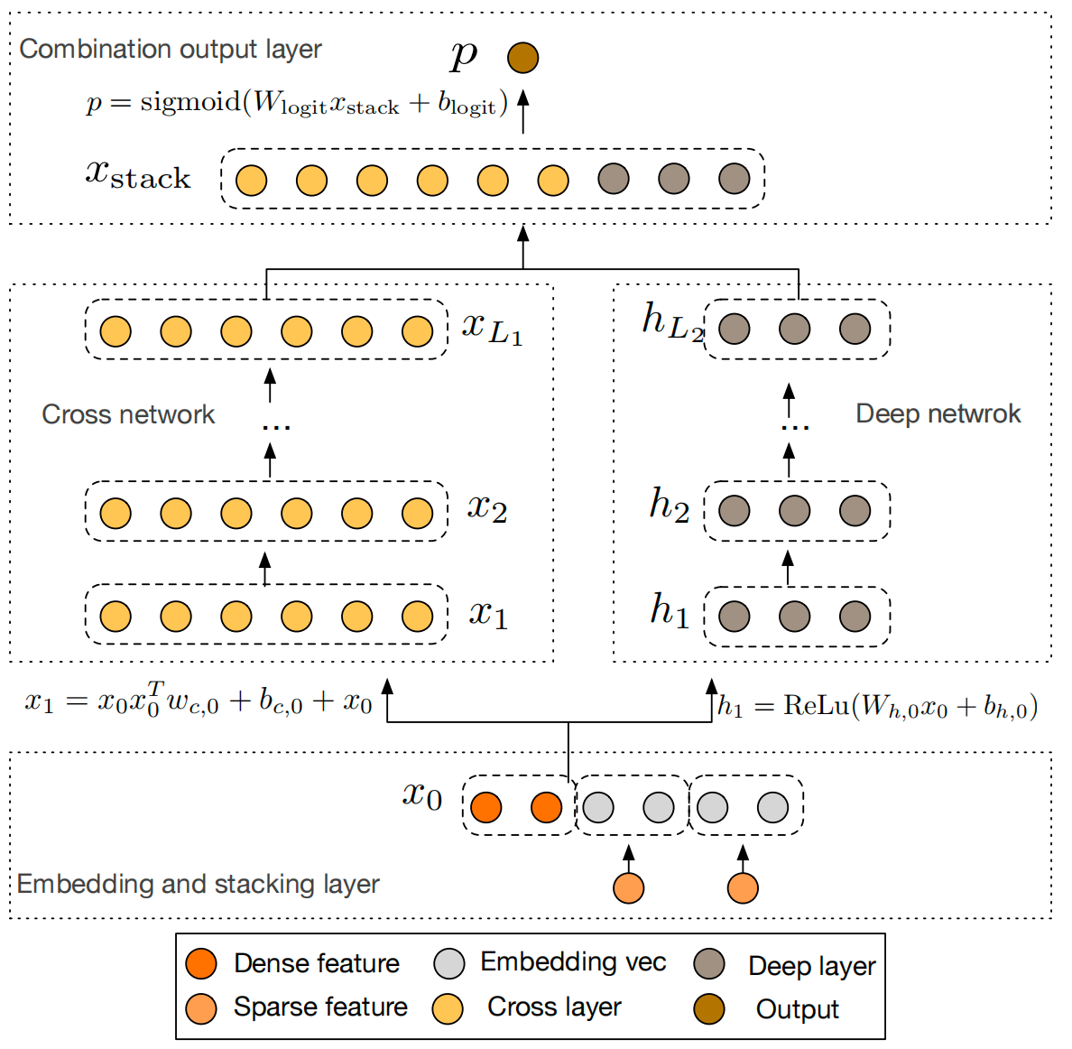 白话推荐系统(二)：一文看懂DCN(DeepCrossNet) - 知乎