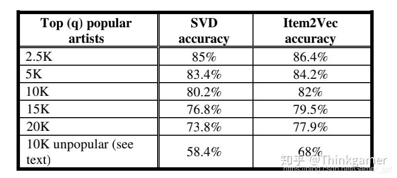 论文｜Item2vec中值得细细品味的8个经典tricks和thinks - 知乎