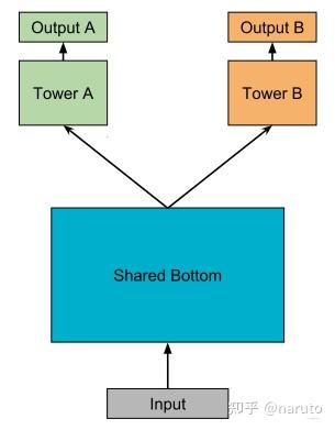 MMOE(Multi-gate Mixture-of-Experts) - 知乎