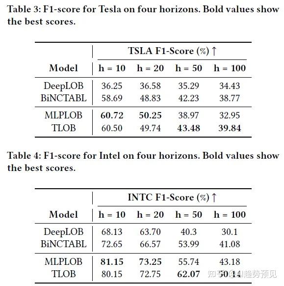 TLOB：一种用于限价订单簿数据股票价格趋势预测的具有双重注意力机制的新型Transformer模型 - 知乎