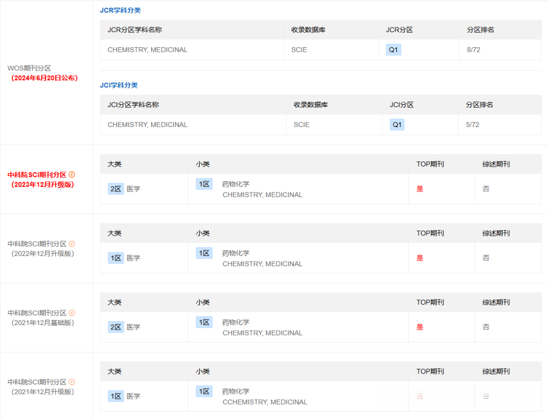 最新分区变化！2025药物化学领域JMC，EJMC等几大经典期刊的分区变化 - 知乎