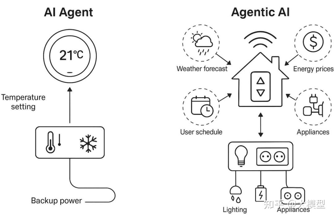 大模型入门指南—— 什么是AI Agent，什么是Agentic AI？，一文读懂！ - 知乎
