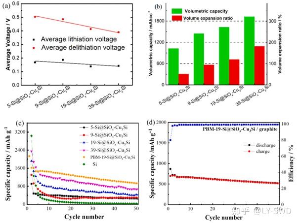 【Si基阳极】等离子球磨技术固态反应合成非晶纳米结构Si@SiOxCu3Si复合材料用于锂电负极 - 知乎