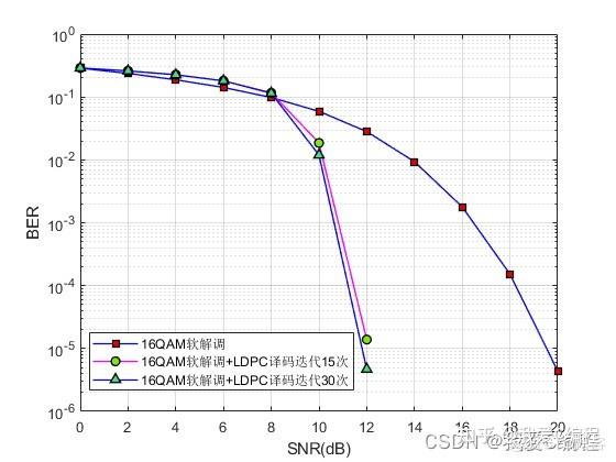 M基于16qam软解调和ldpc信道编译码的通信链路误码率仿真 知乎 