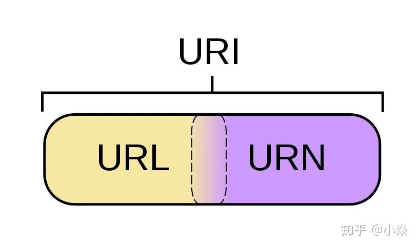 网络请求HTTP中使用URL 和 URI 的区别，你不一定了解 - 知乎