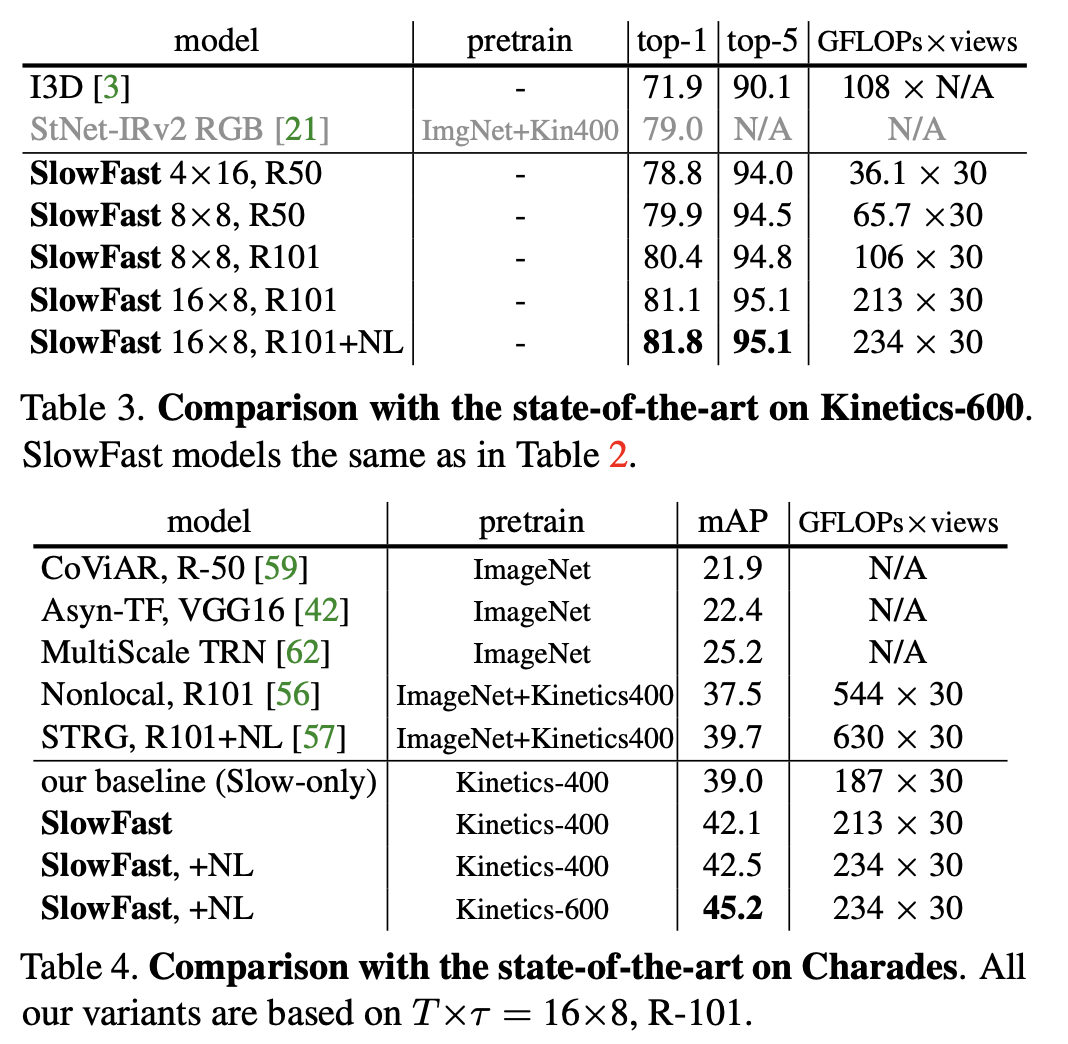论文阅读 vol 1 | SlowFast Networks用于视频识别任务 - 知乎