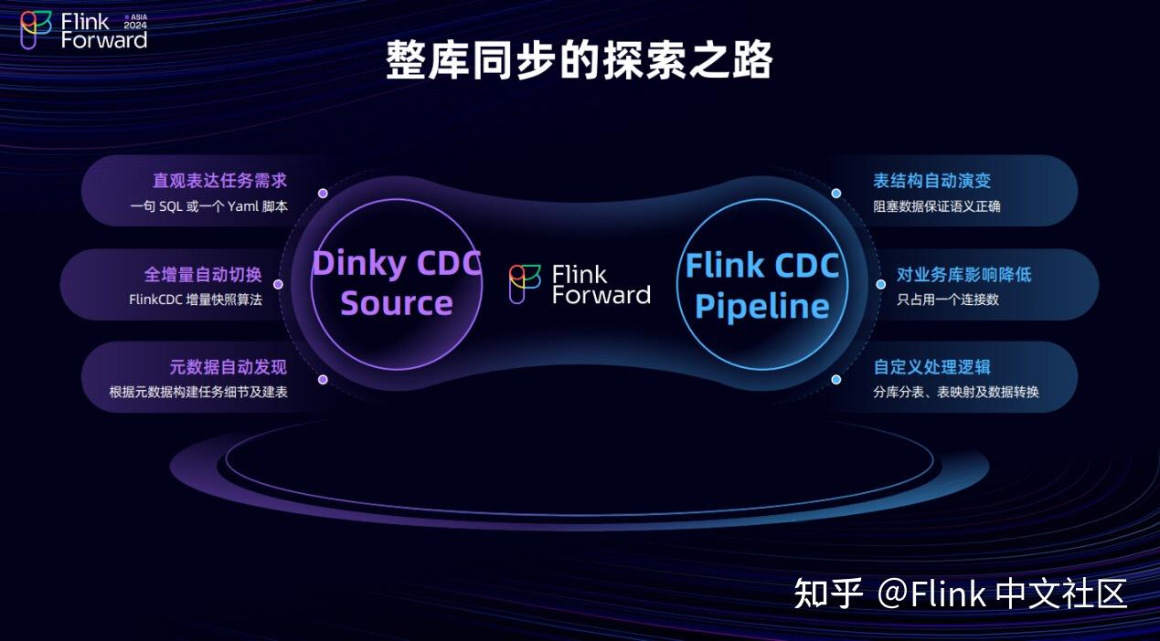 Dinky 和 Flink CDC 在实时整库同步的探索之路 - 知乎