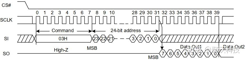 【GD32F303红枫派使用手册】第十九讲SPI-SPI NOR FLASH读写实验 - 知乎