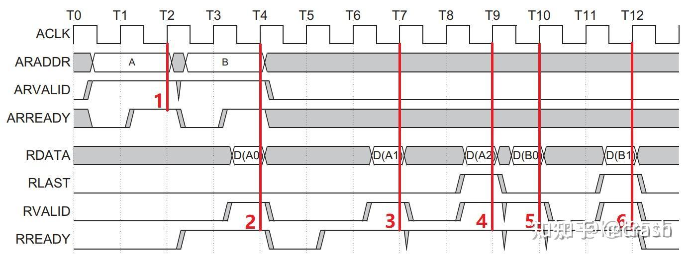 AXI 协议基础知识（一） - 知乎