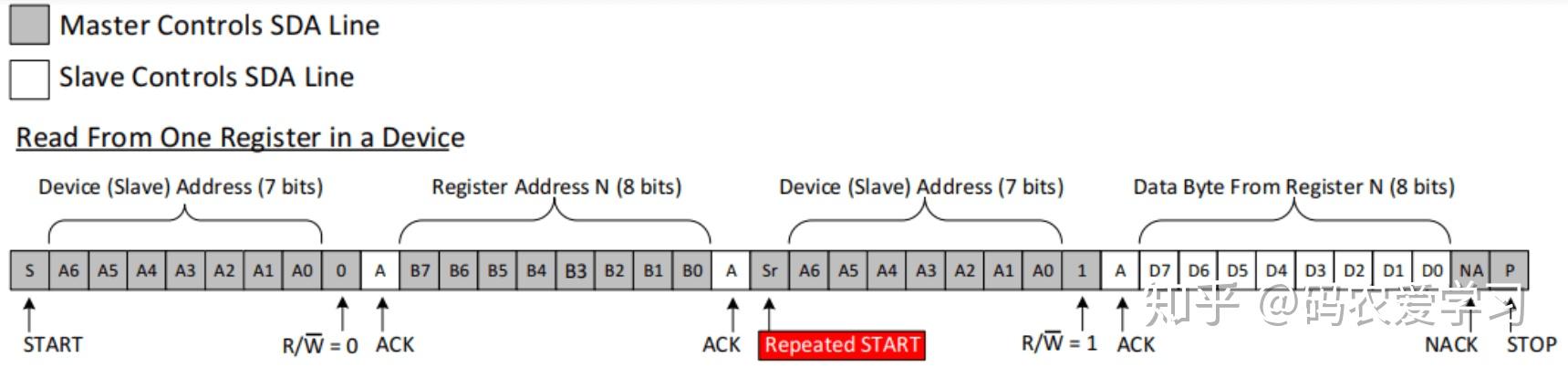 从IIC实测波形入手，搞懂IIC通信 - 知乎