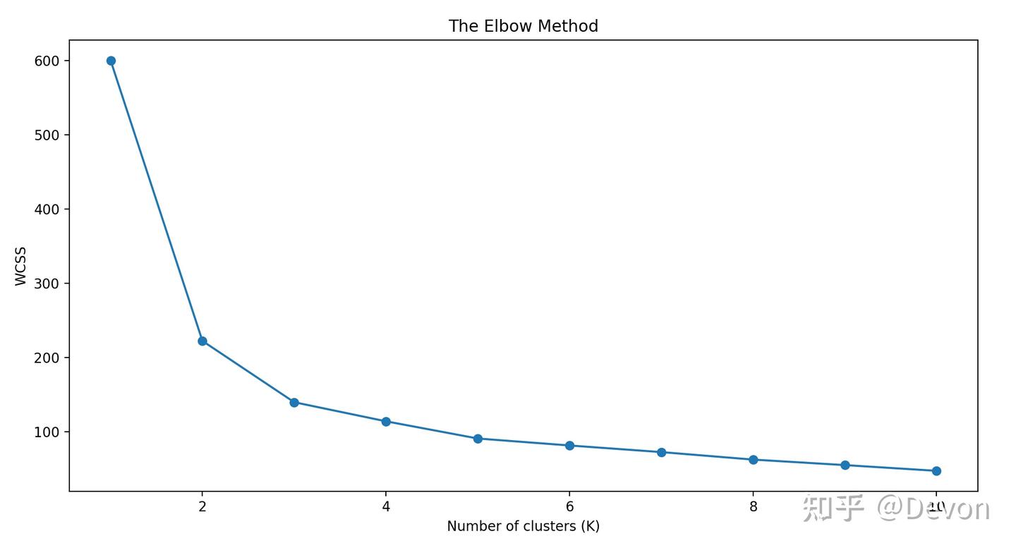 机器学习 | K均值聚类(K-means Clustering) - 知乎