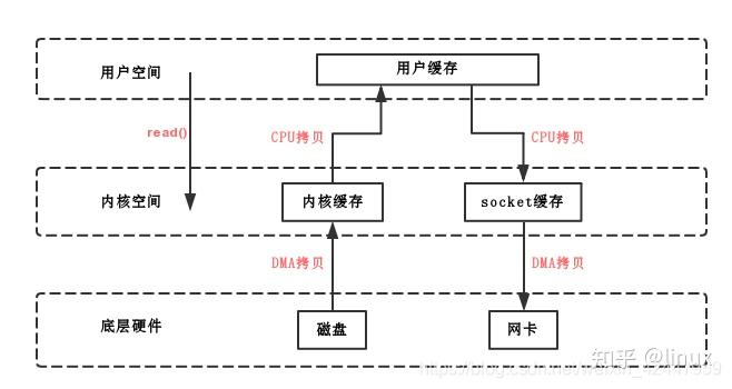 由传统io演化至零拷贝的过程详解 知乎