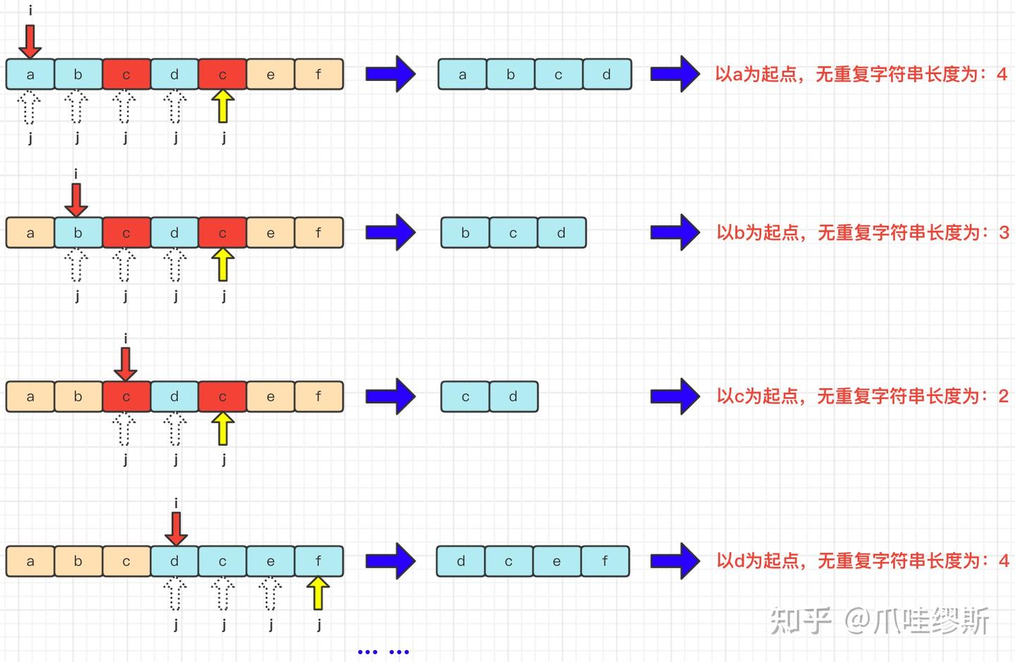 图解leetcode——3 无重复字符的最长子串（难度：中等） 知乎 4543