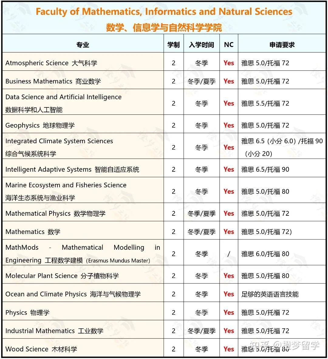 QS Top 191，雅思最低只要5.0？德国汉堡大学25fall申请攻略 - 知乎