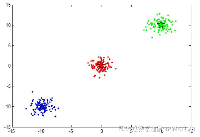 一文读懂K-means聚类算法 - 知乎