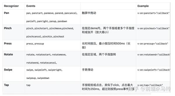 Vue3中使用vue Touch 知乎 