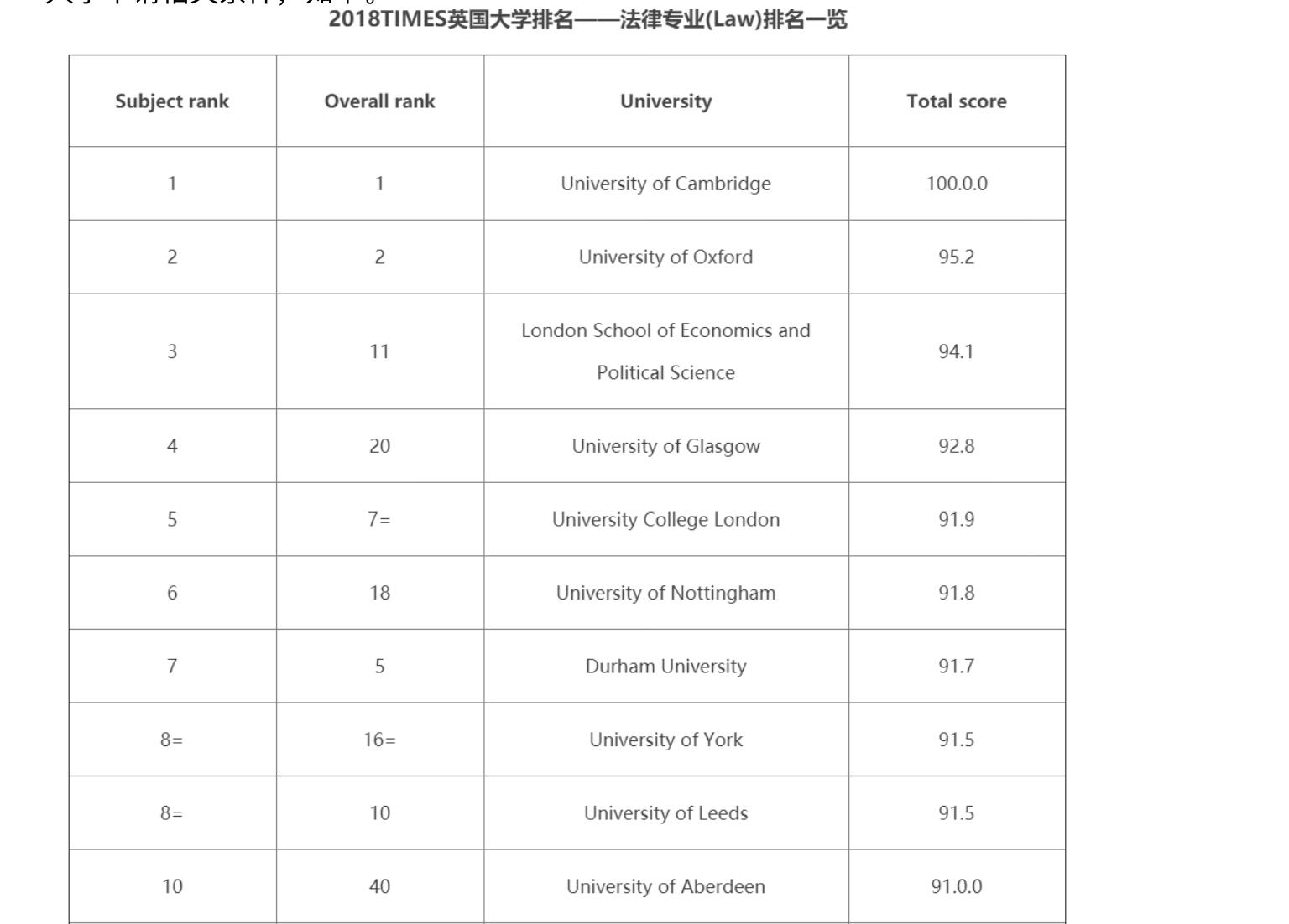 英国top 10 llm申请条件、时间及材料 (上） - 知乎