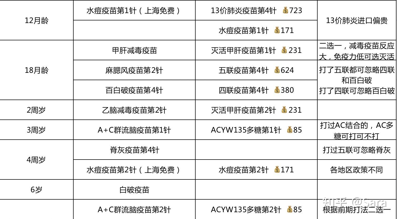 关于宝宝疫苗的那些事 - 知乎