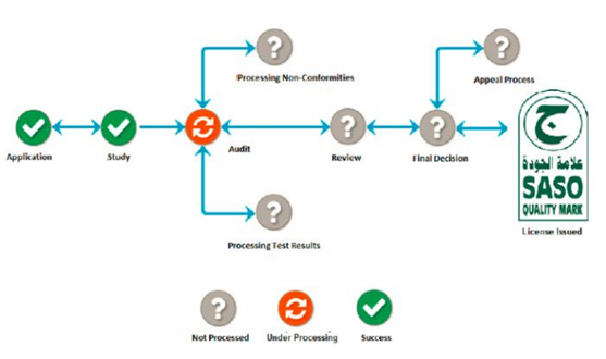 Saudi Quality Mark是什么?沙特质量标志SQM认证详解 - 知乎