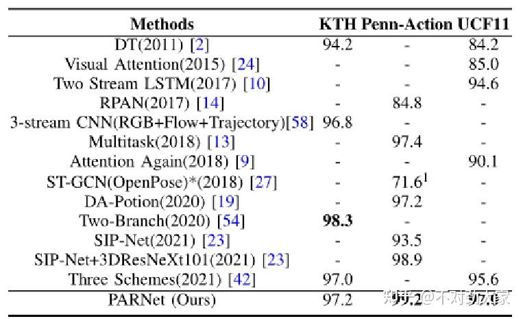 Pose-Appearance Relational Modeling for Video Action Recognition - 知乎