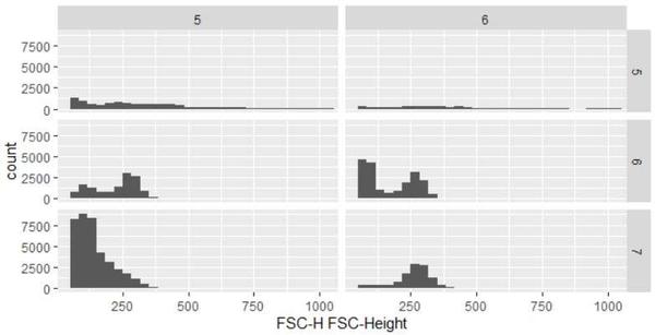 ggcyto 可视化你的流式细胞数据 - 知乎