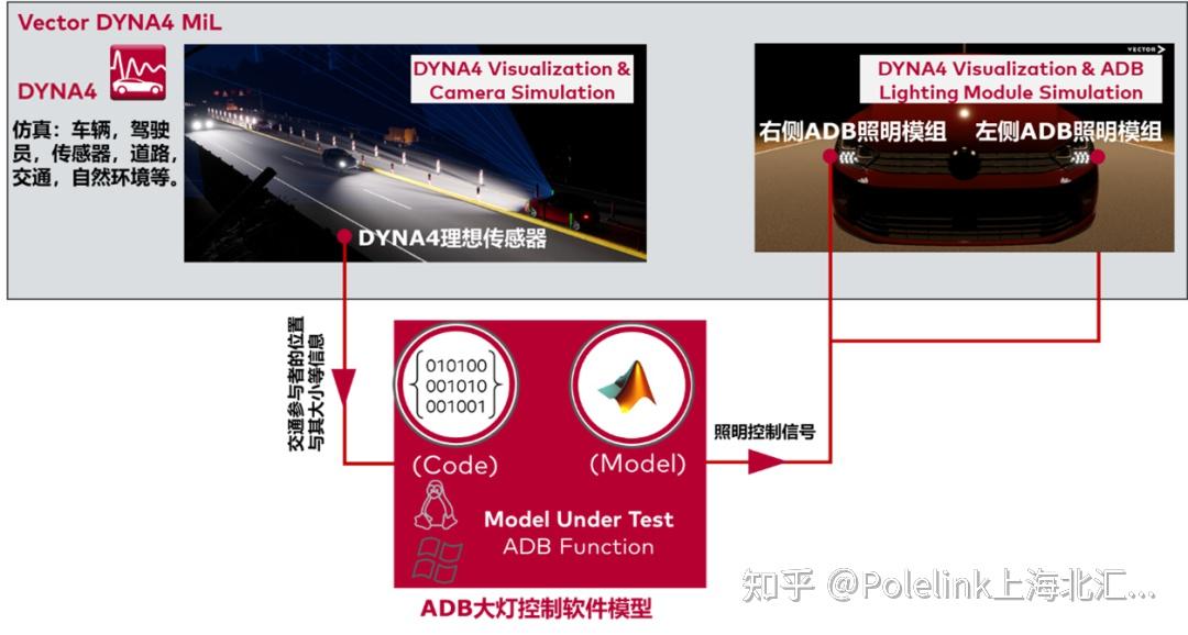 【文章转载】【超级必看干货-内有多图】基于DYNA4的智能大灯控制算法的仿真闭环测试——从MIL到HIL - 知乎