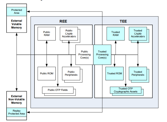 可信计算主要标准体系（二）TEE标准 - 知乎