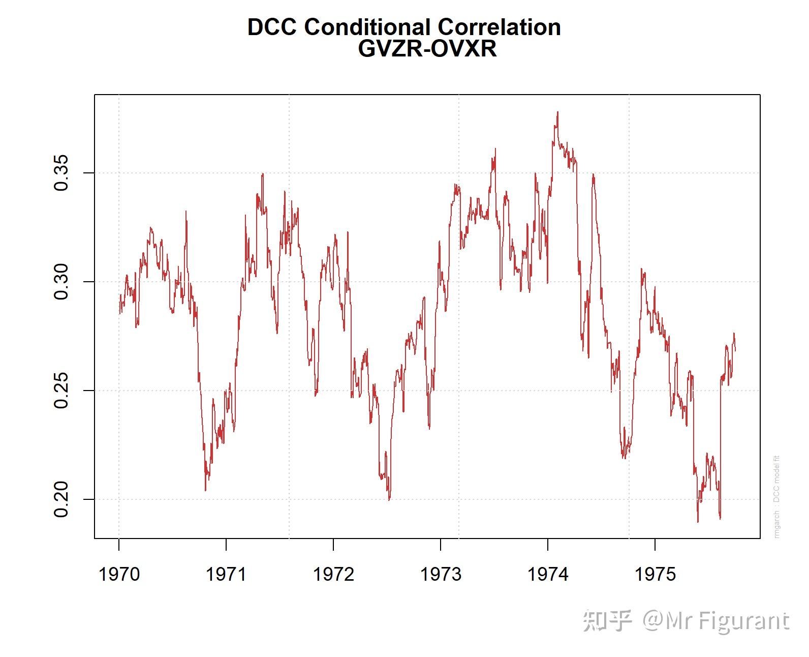 R语言学习：如何构建DCC-GARCH模型？ - 知乎