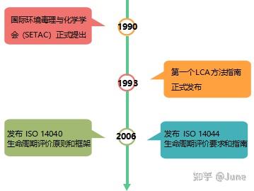 【LCA生命周期评价】之一：产品生命周期评价LCA是什么 - 知乎