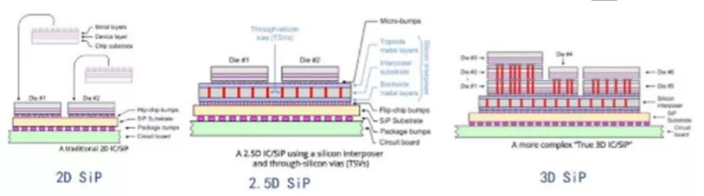 闻泰与歌尔们急了 | SiP封装如何重塑代工链？ - 知乎