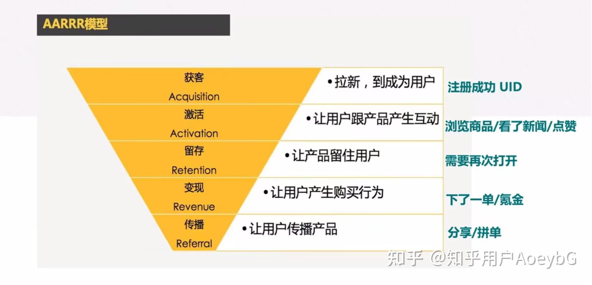AAARR模型 - 知乎