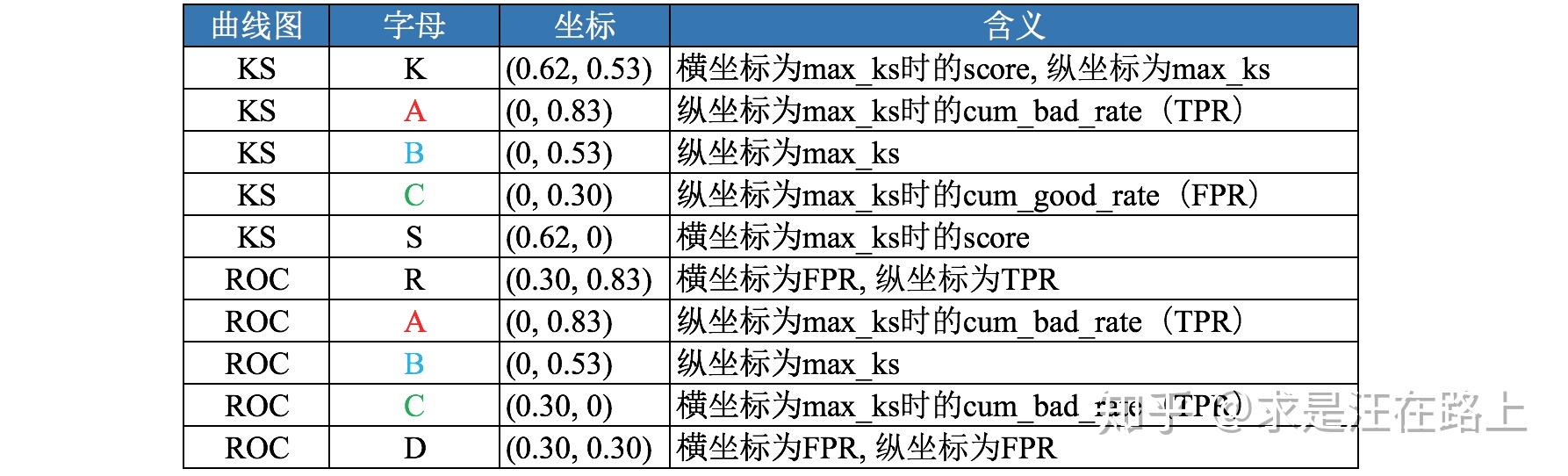 【转】风控中的特征评价指标（三）——KS值 - zcsh - 博客园