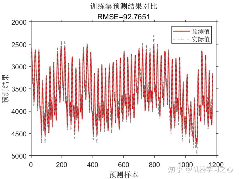 多维时序 Matlab实现cnn Bilstm多变量时间序列预测 知乎