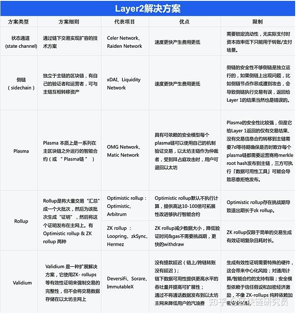 Layer2 和 ETH2.0 关系 - 知乎