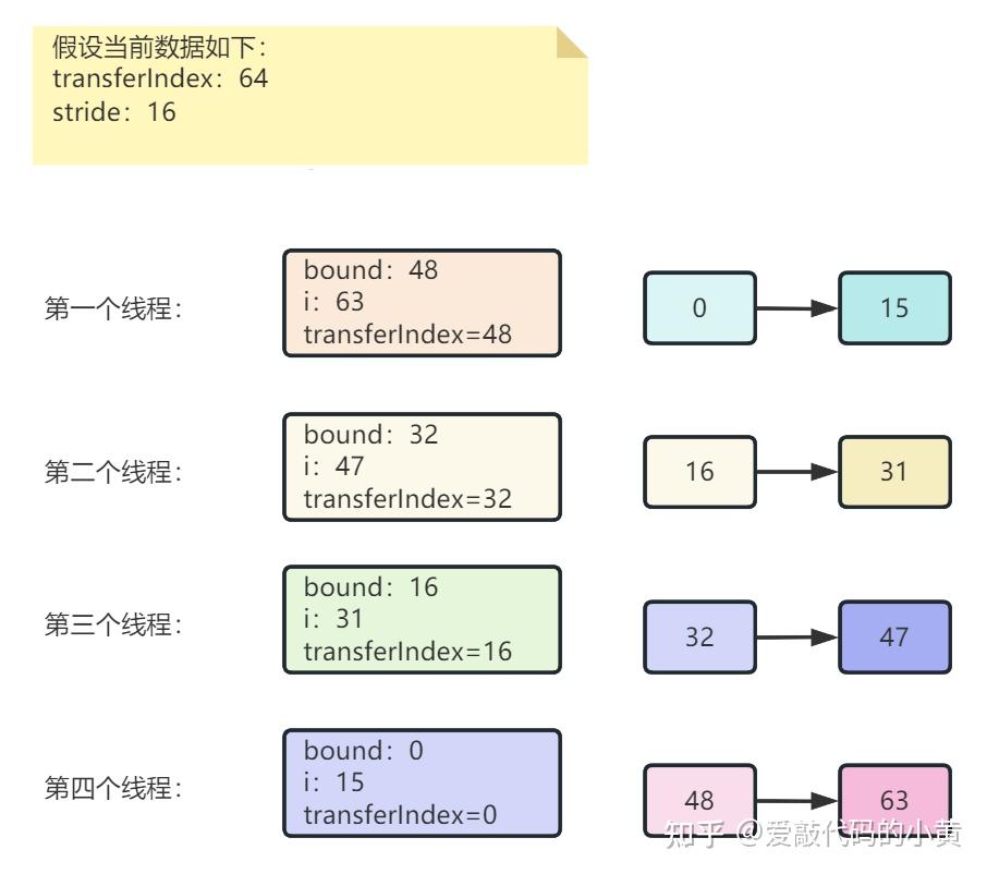不亏是阿里三面,concurrenthashmap多线程扩容机制被面试官装到了 知乎