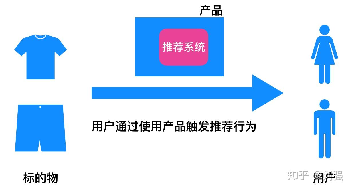 推荐系统评估 - 知乎