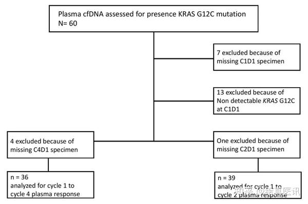 KRAS G12C突变非小细胞肺癌接受adagrasib治疗，早期血浆ctDNA监测有何意义？ - 知乎