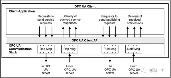 聊聊越来越火的OPC DA 和 OPC UA 的标准 - 知乎