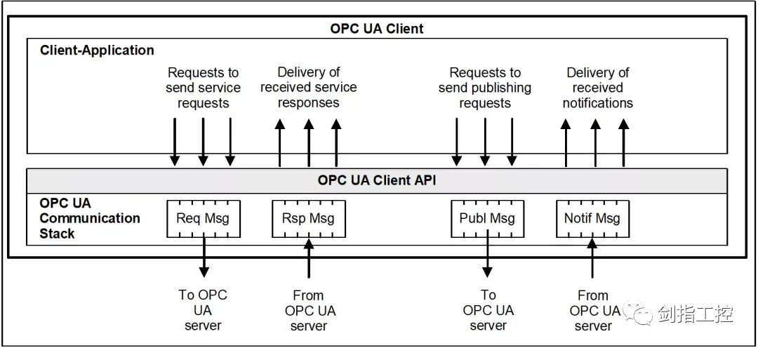 聊聊越来越火的OPC DA 和 OPC UA 的标准 - 知乎